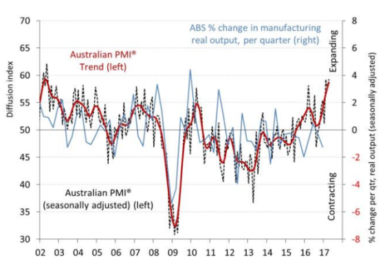 Australian manufacturing expands in April - Australian Manufacturing