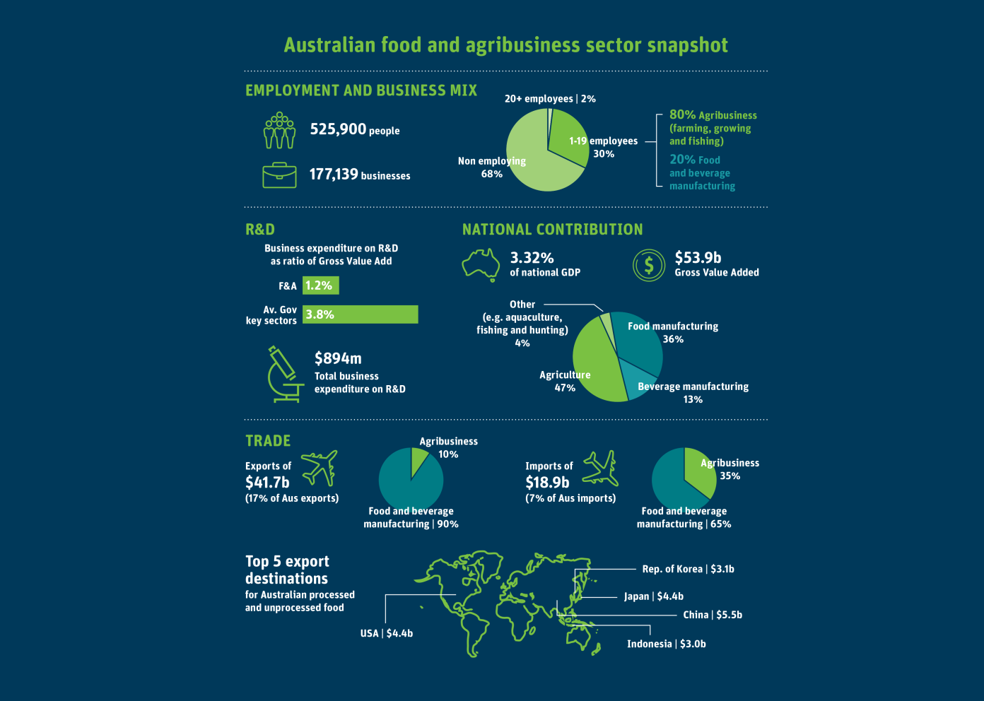 Two new initiatives unveiled for food and agribusiness sector ...