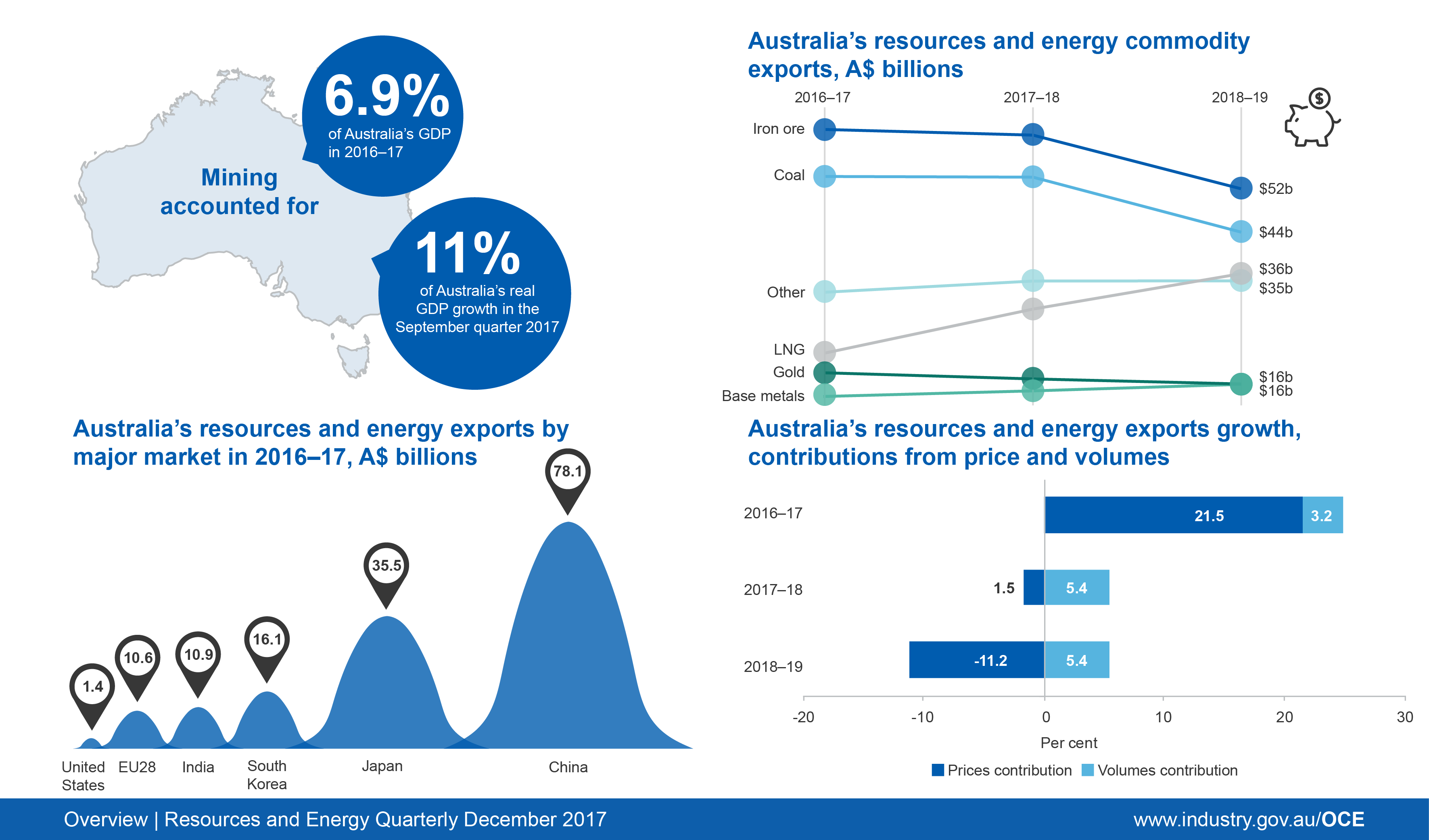 Australia’s resource and energy exports continue to set new records ...