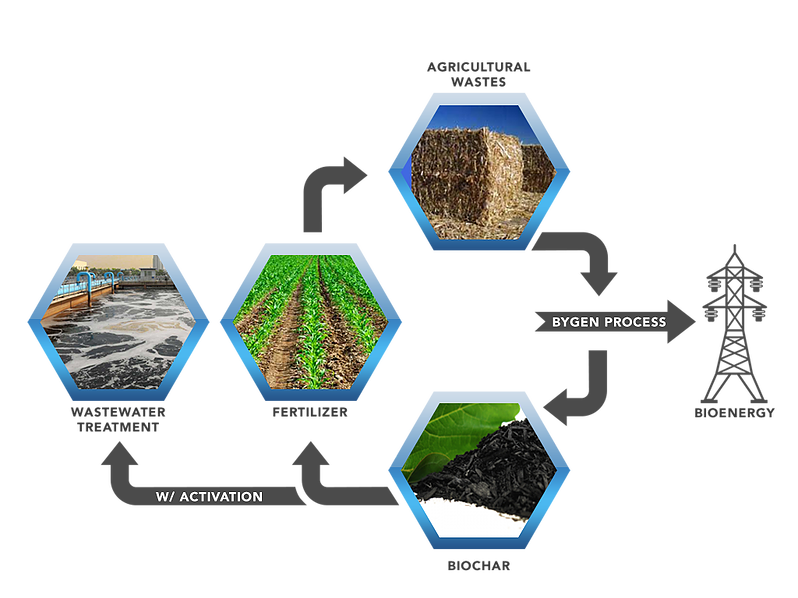 Australian start up ByGen develops breakthrough technology to address ...