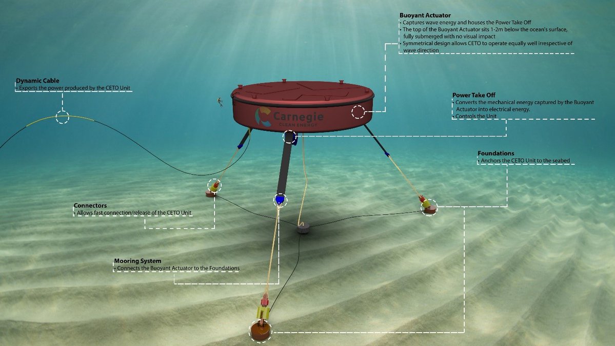 Major renewable-energy corporation to invest in Australian wave ...
