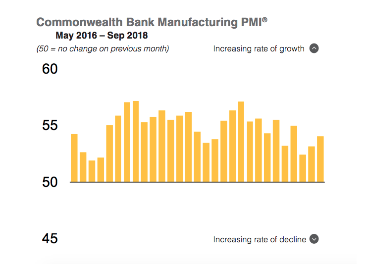 CBA Manufacturing PMI indicates solid improvement in September ...