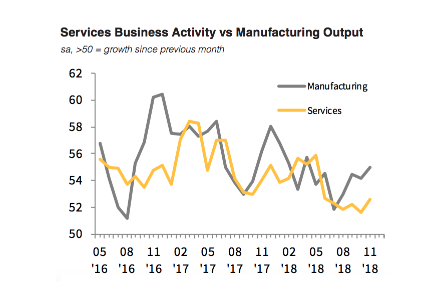 Manufacturing activity picks up in November - Australian Manufacturing