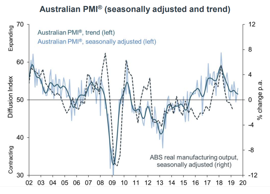 Australian PMI®: Positive start to new financial year for manufacturing ...