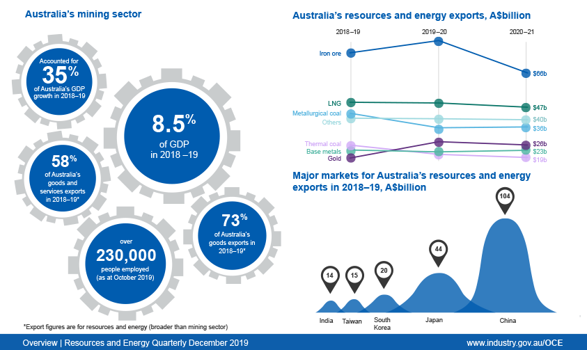 Australia’s resources and energy exports to soar in 2019-20, according ...