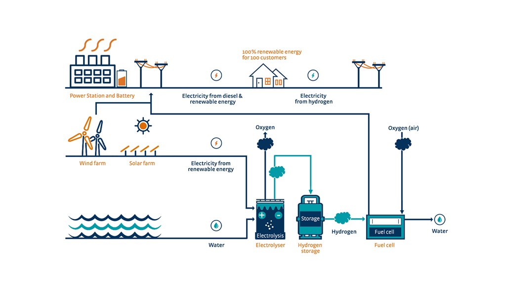 Horizon Power to build renewable hydrogen demonstration microgrid at ...