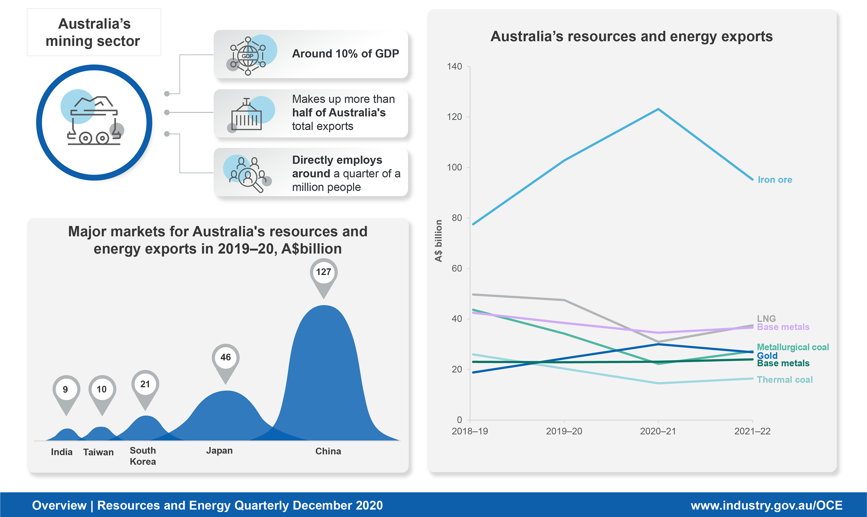 Australia’s resources and energy exports remain strong, according to ...