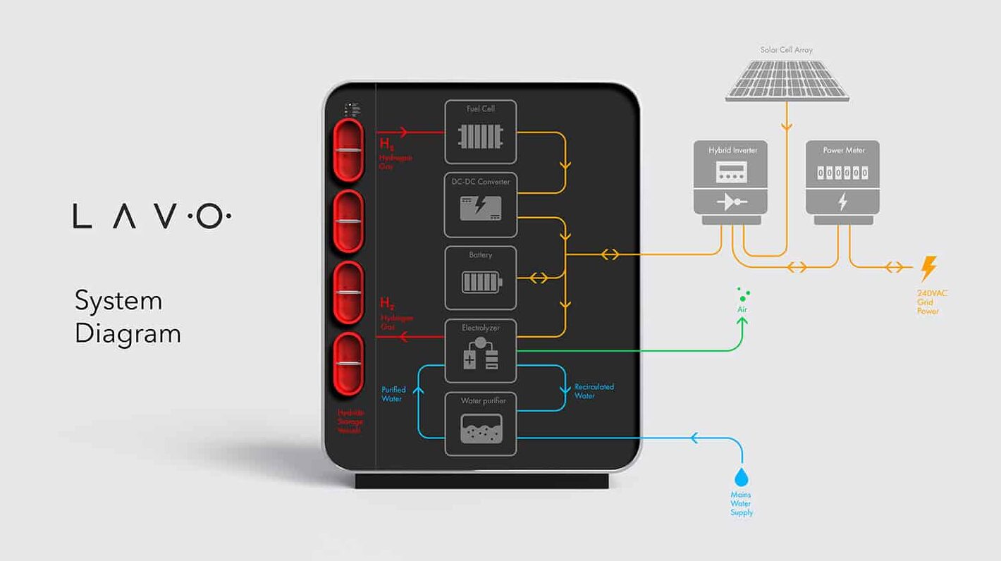 Lavo to set up a fuel cell and LAVO unit manufacturing facility in ...