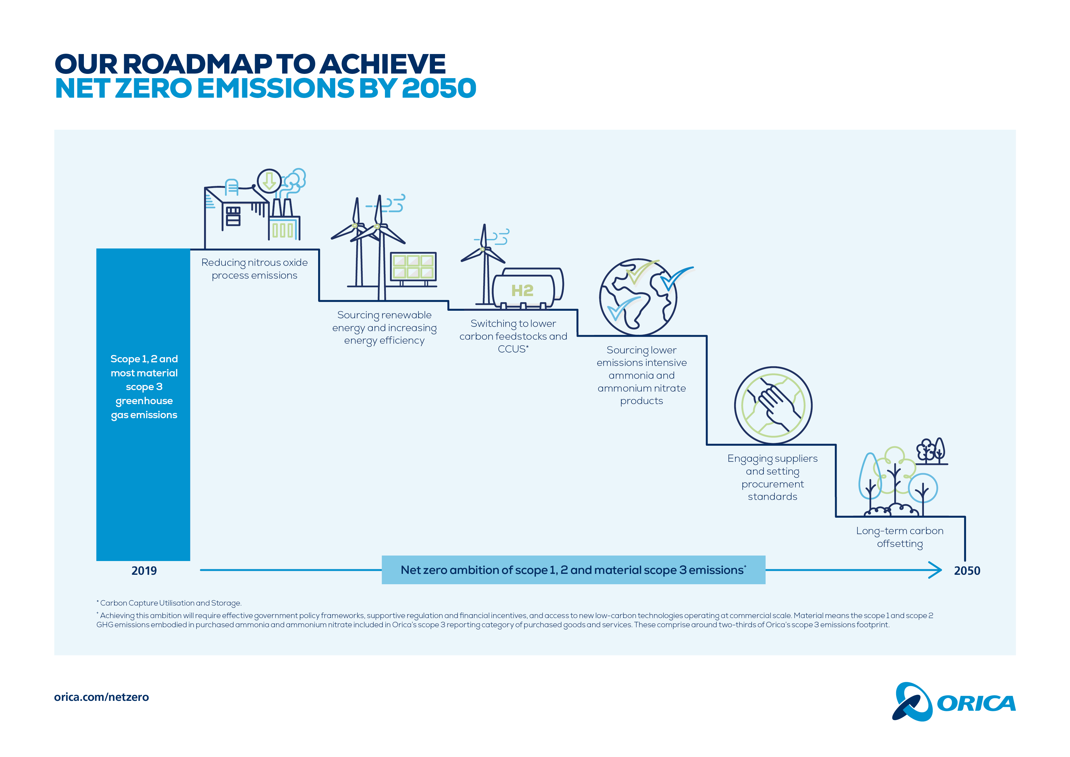 Orica announces ambition for net zero emissions by 2050 - Australian ...