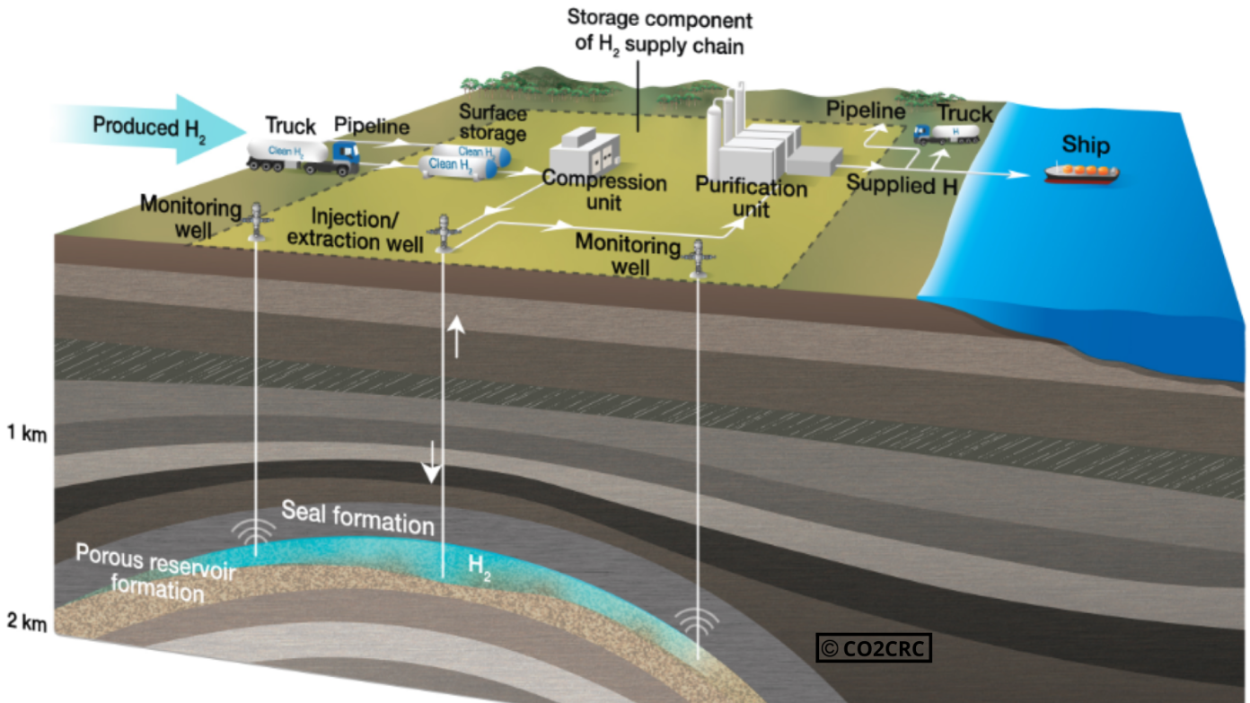CO2CRC leading pioneering study into Underground Hydrogen Storage ...