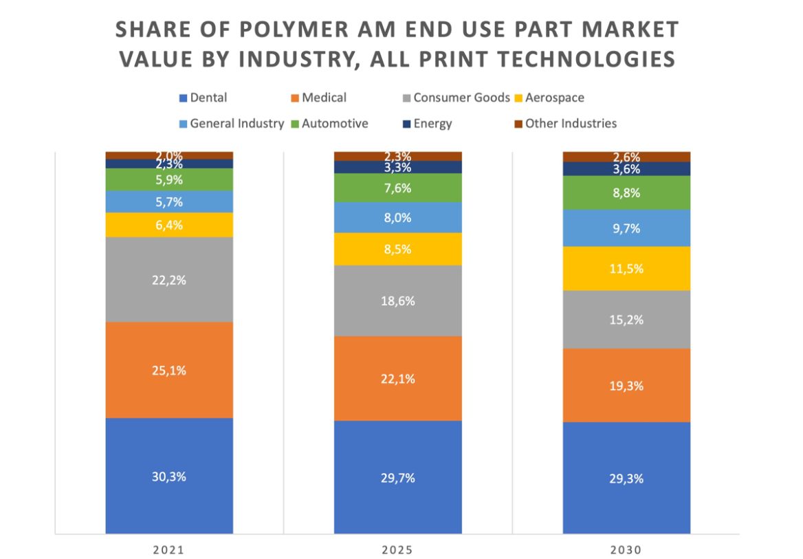 3D printed polymer parts data published: SmarTech analysis sees polymer ...