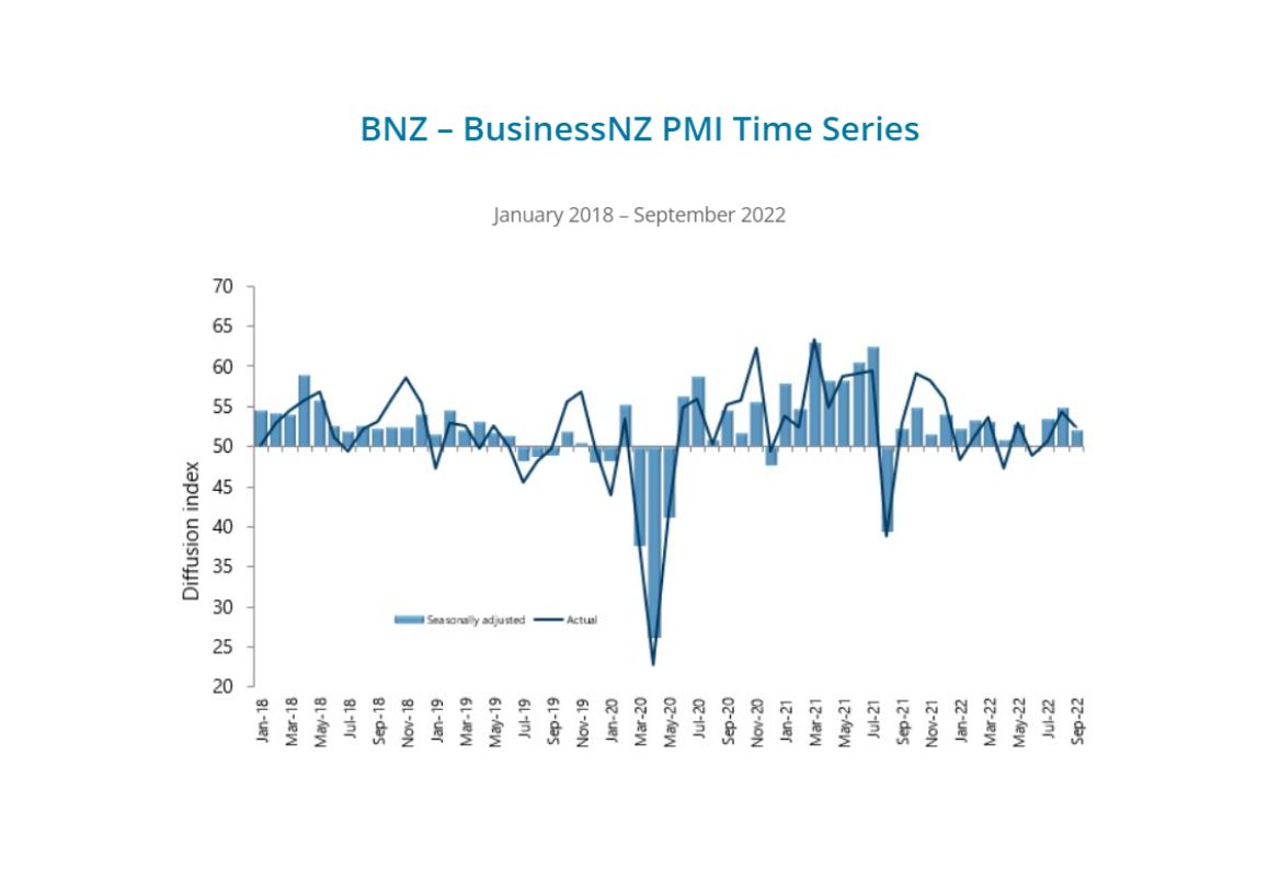 New Zealand’s PMI dips by 2.8 points in September - Australian ...