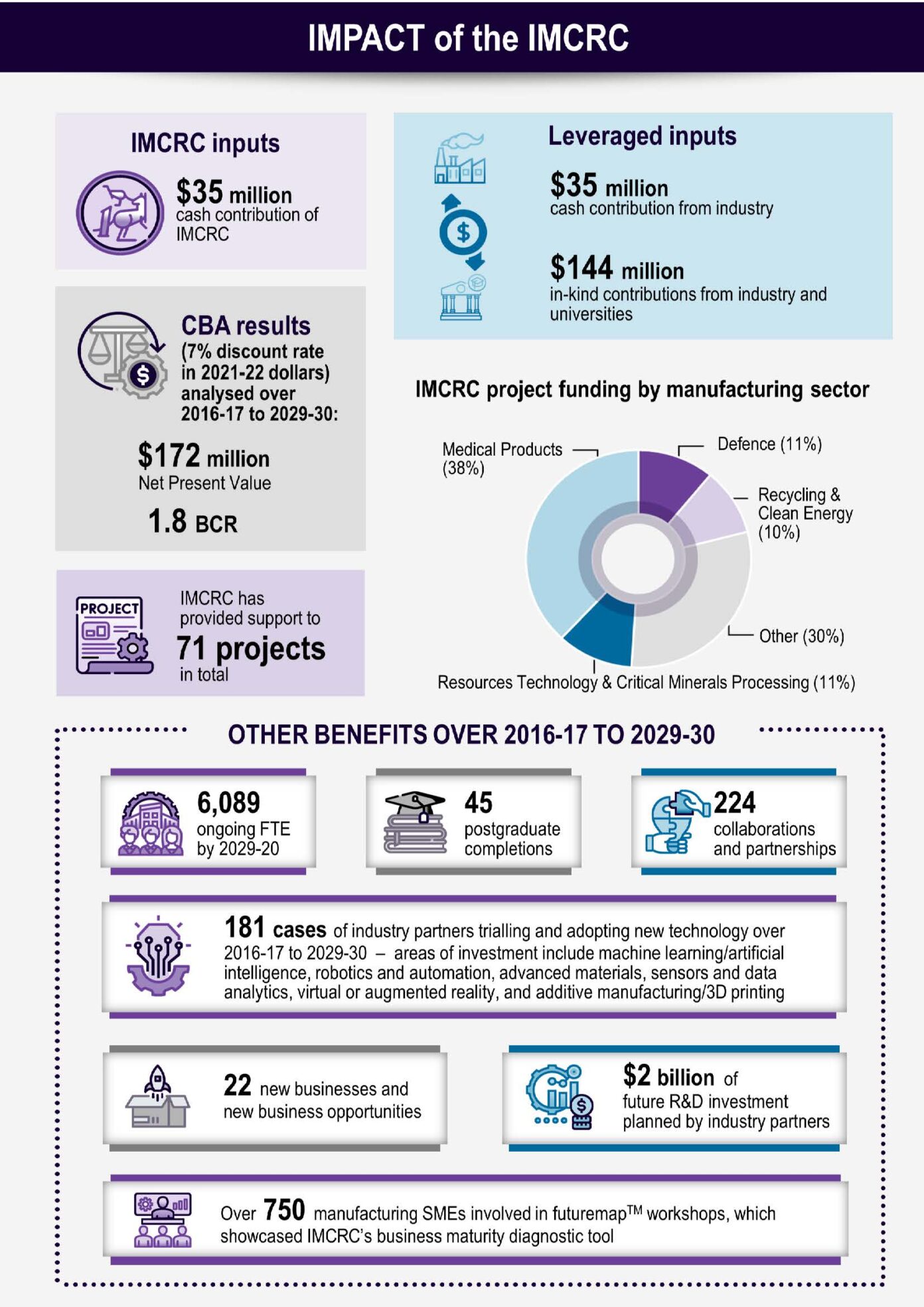 Industry-led research key to driving growth of Australian manufacturing - Australian Manufacturing