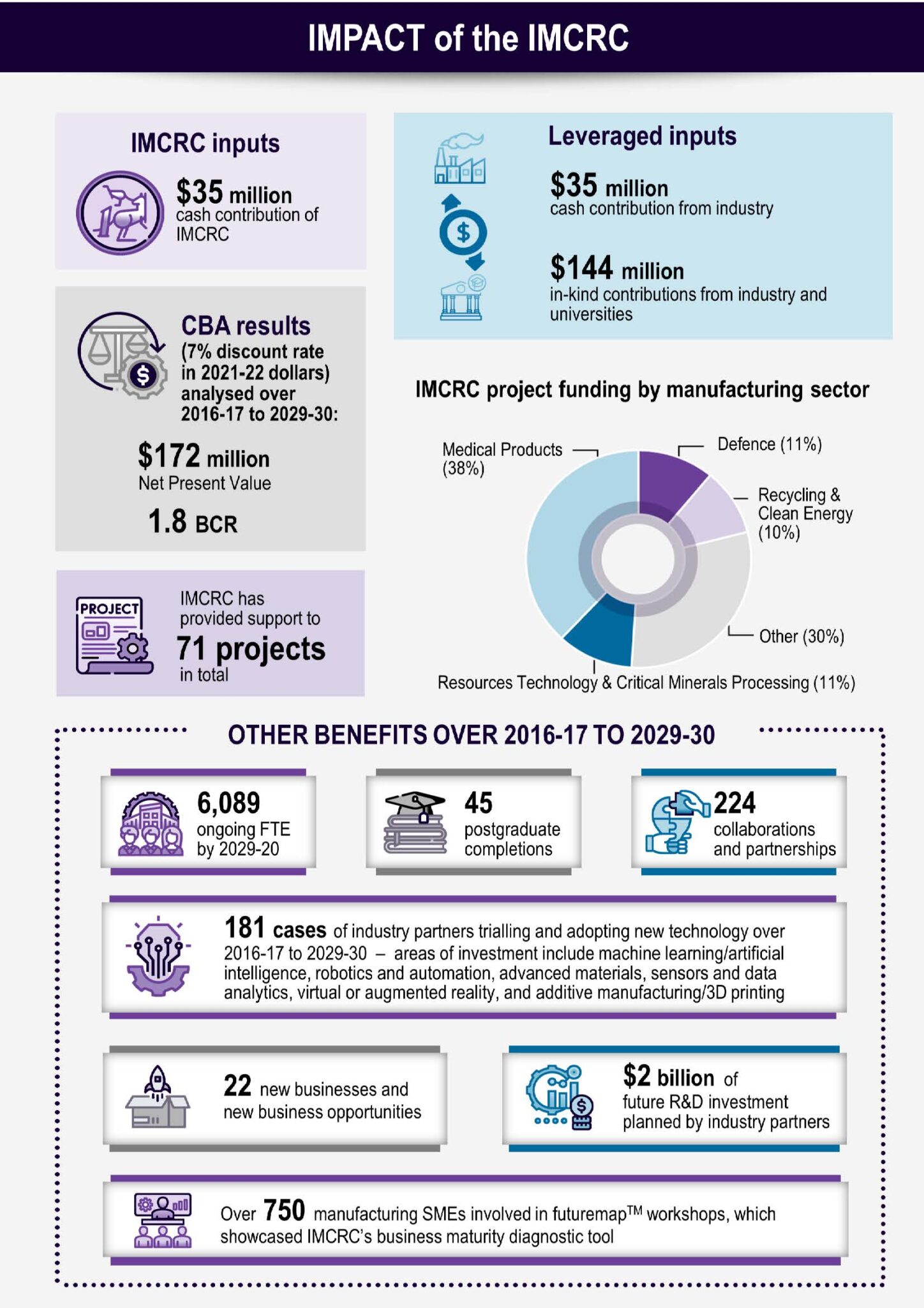 Industry-led research key to driving growth of Australian manufacturing ...