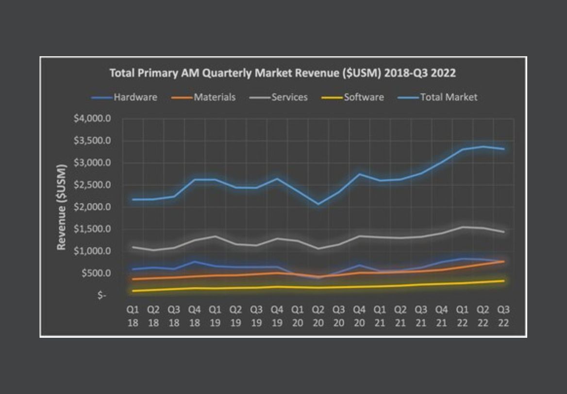 AM market exceeds $3B revenue in Q3 2022 - Australian Manufacturing