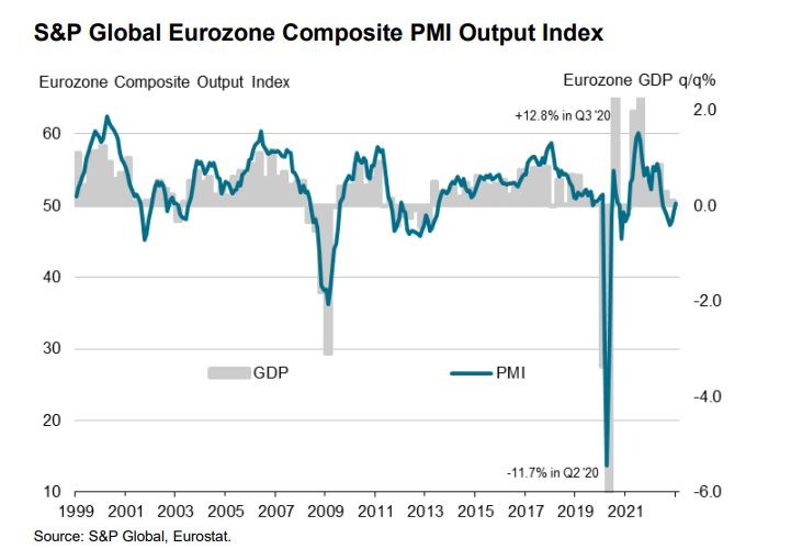 Eurozone Composite PMI confirmed at 50.3 in January - Australian ...