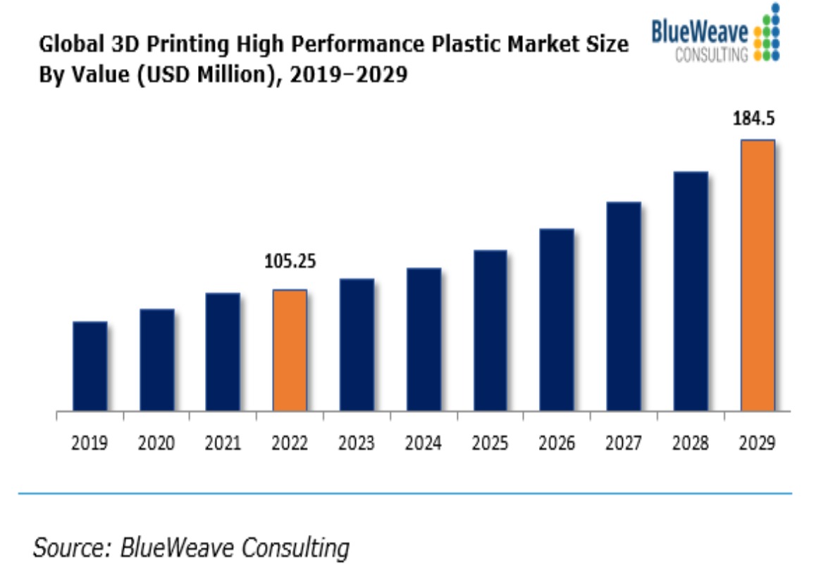 Global 3D printing high-performance plastic market expected to grow at ...