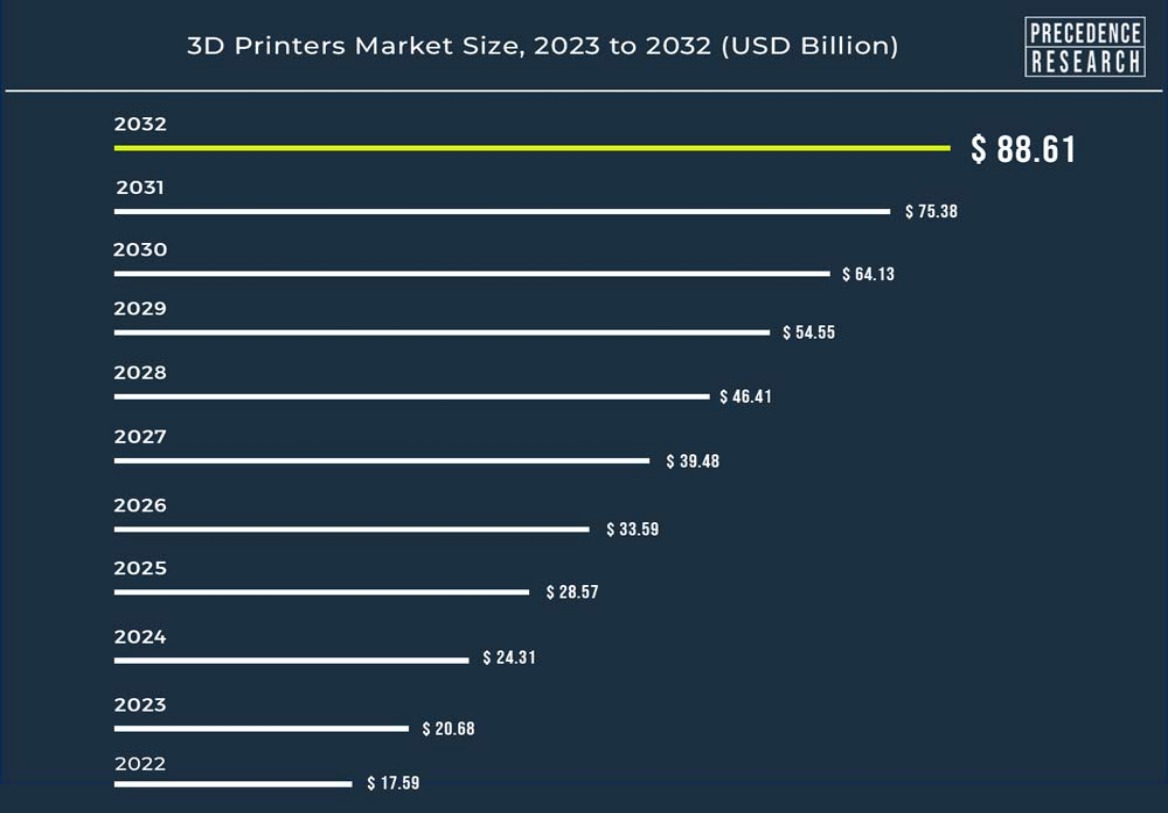 Report: 3D printers market size to reach USD 88.61b by 2032 ...