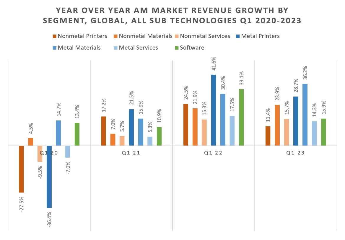 Global 3D printing market reaches $3.7b in Q1 2023 with 10% sequential ...